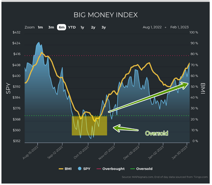 Extreme Appetite for Stocks in 2023 – February 03, 2023 – Institutional ...