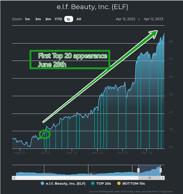 Waiting on the Fat Pitch – April 14, 2023 – Institutional Money Flows